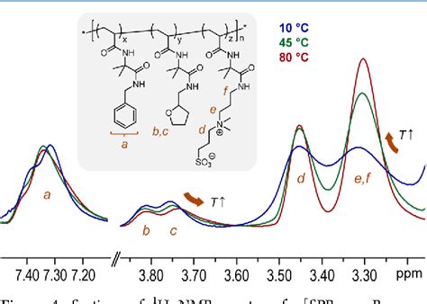 Figure 2 From Design Of Thermoresponsive Polymers With Aqueous Lcst Ucst Or Both Modification