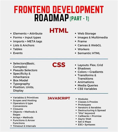 Iqonic Design On Linkedin Frontend Development Roadmap 🔥