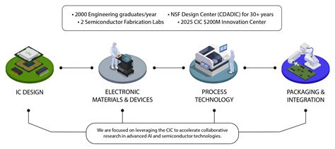 Oregon States Semiconductor Program College Of Engineering Oregon