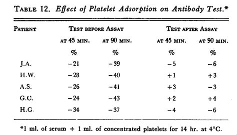 Identification And Significance Of Platelet Antibodies Nejm