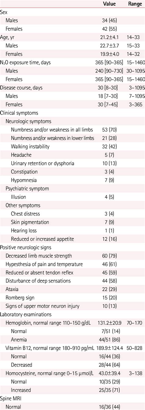 Patient Demographics And Laboratory Results Download Scientific Diagram