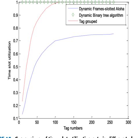 Figure 1 From A Novel Anti Collision Algorithm In Rfid For Internet Of