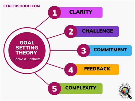 Goal Setting Theory Of Motivation And Its Components Careershodh