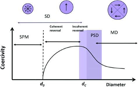 Scheme Of The Room Temperature Variation Of Coercivity With The Grain