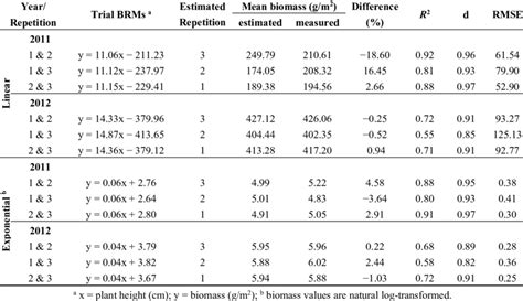 Trial Biomass Regression Models BRMs And Validation Of Estimated Download Table
