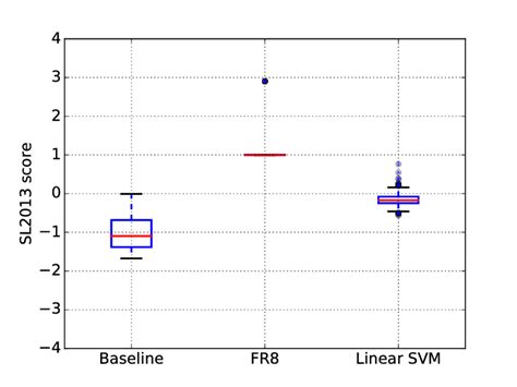 Svm Scores Of The Baseline And Feature Reduction Methods Download
