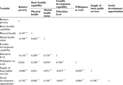 Pearson Correlation Test Results Of Variables Download Scientific Diagram