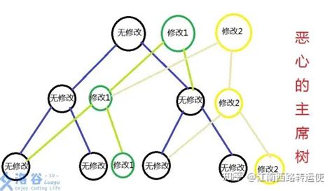 算法杂记 可持久化线段树 知乎
