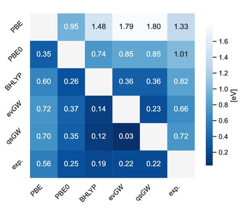 Mads Lower Triangle And Maximum Deviations In Ev Of First Ips