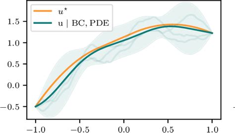 Figure 9 From Physics Informed Gaussian Process Regression Generalizes Linear Pde Solvers