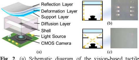 Figure 2 From A Vision Based Tactile Sensing System For Multimodal Contact Information