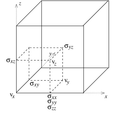 Figure 1 From Accelerating A 3d ﬁnite Difference Wave Propagation Code Using Gpu Graphics Cards