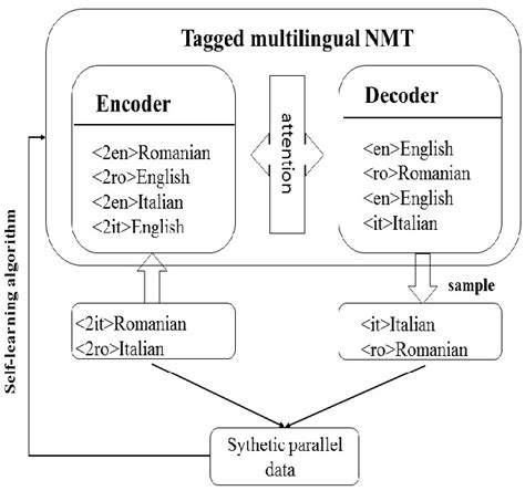 Figure 1 From Improving Zero Shot Multilingual Neural Machine