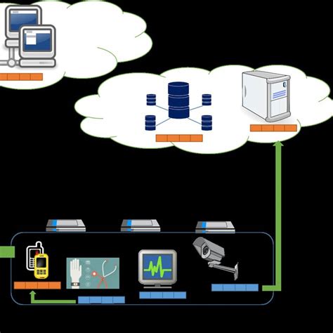 Offloading Strategies Using Fog Computing Paradigm The Fog Layer Is