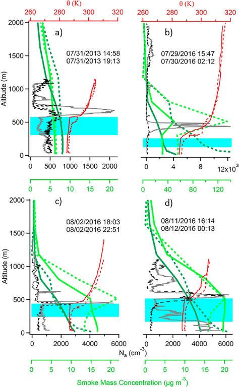 Vertical Profiles Of Passive Cavity Aerosol Spectrometer Probe N A Download Scientific