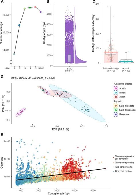 Expansion Of Known Ssrna Phage Genomes From Tens To Over A Thousand