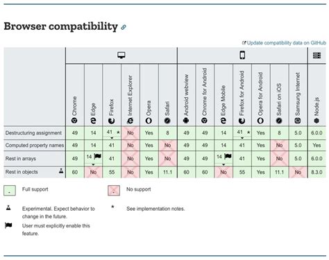 Destructuring Javascript Objects Like A Pro Dev Community