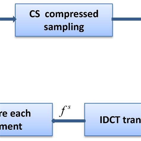 Pdf Vehicle Type Detection Based On Compressed Sensing And Deep Learning In Vehicular Networks