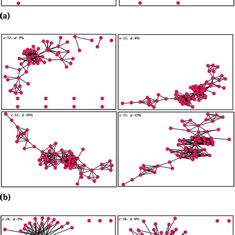 Clustering Coefficients A And Efficiencies B Of Complex Networks At