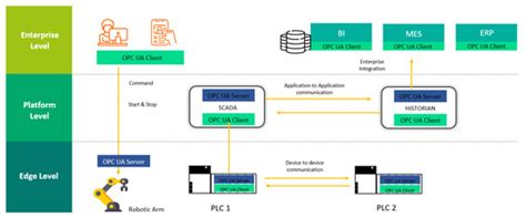 Iot An Open Access Journal From Mdpi
