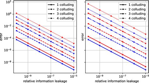 Figure 1 From Analog Secure Distributed Matrix Multiplication Over Complex Numbers Semantic