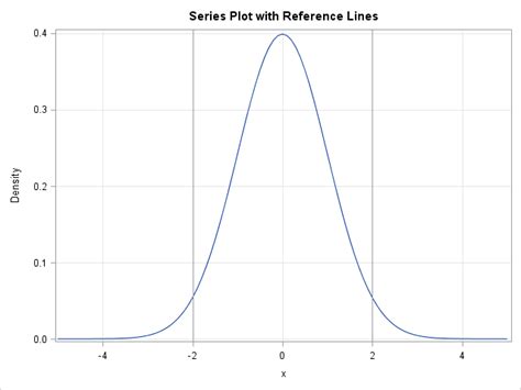 Create Standard Statistical Graphs From Sasiml The Do Loop