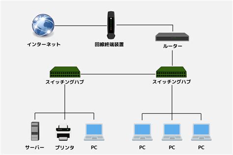 【初心者必見】社内ネットワーク構築の手順とは？基本知識やポイントを解説 社内seナビ メディア