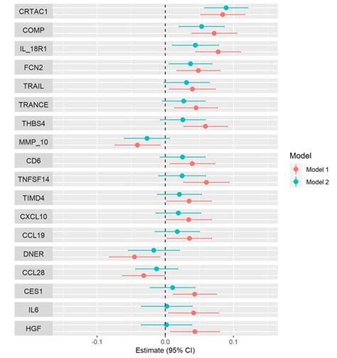Ingrid Alexandra Szilagyi On Linkedin Proteomics Olink Biomarkers