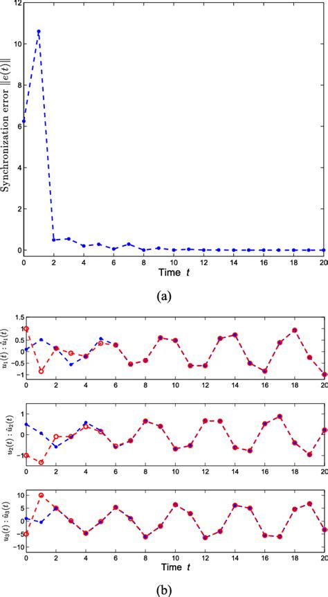 Simulations Of Impulsive Synchronization Of Two Identical Ddnns With