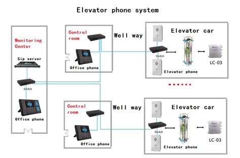 Kntech Lift Intercom System Reliable Emergency Communication