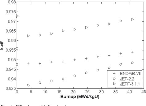 Figure 4 From Burnup Calculations Using Serpent Code In Accelerator Driven Thorium Reactors