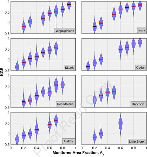 Violin Plots Showing Interannual Variability Of Kge Metric With