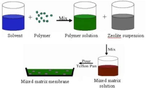 Fabrication Of Mixed Matrix Membrane Download Scientific Diagram