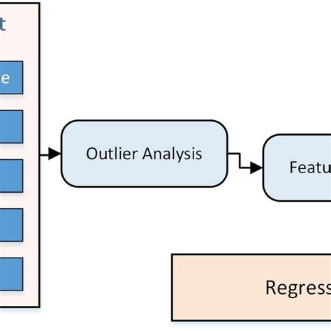 framework for feature set preparation for modeling of conventional