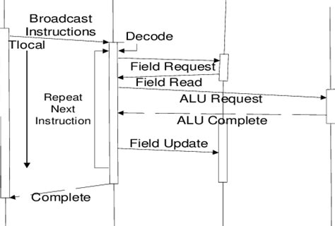 Masc Predicability T Local Using The Uml Sequence Diagram Download