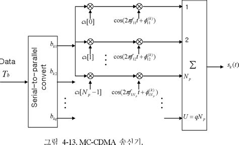 Figure 4 13 From 초광대역 무선채널환경에서 Ds Cdmaofdmmc Cdma시스템 성능 비교 분석에 관한 연구 Semantic Scholar