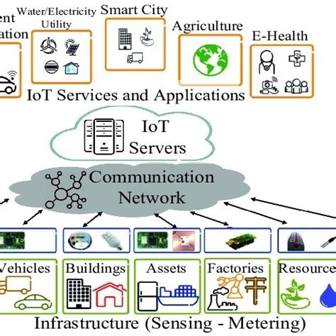 An IoT Abstract Model Download Scientific Diagram