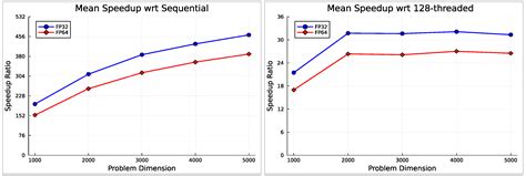 Multithreaded And Gpu Based Implementations Of A Modified Particle Swarm Optimization Algorithm
