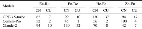 Table 12 From Improving Llm Based Machine Translation With Systematic Self Correction Semantic