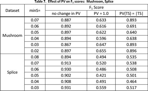 table 7 from a contrast pattern based clustering algorithm for