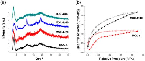 A Powder Xrd Patterns Of The Moc 4 And The Supramolecular