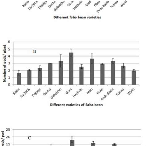 Abc Effects Of Varieties On Yield And Yield Components Of Faba Bean Download Scientific