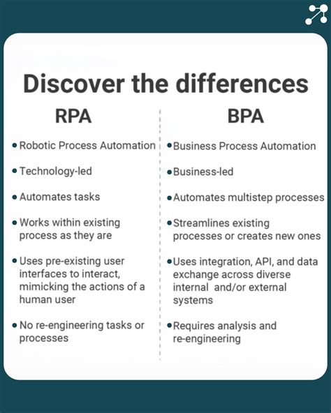 Camilo Henao On Linkedin Bpa Vs Rpa Understand The Key Differences And Boost Your Automation…