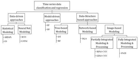 Classification Of Approaches For Time Series Classification And