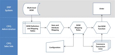 Oracle Cpq Cloud Release 2016 R1 Whats New