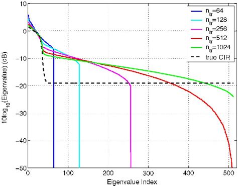 figure 1 from diagonally loaded linear mmse equalization for uwb