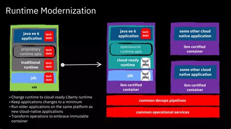 Java Application Modernization Patterns And Stories From The Ibm Garage