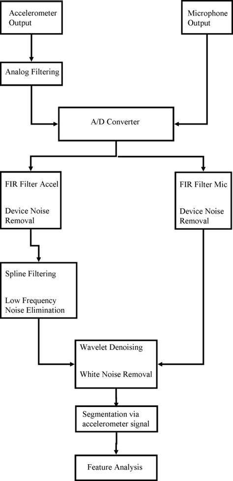 Pre Processing Methodology Block Diagram Of The Signal Conditioning
