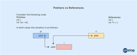 Difference Between Pointer And Reference Examples Unstop