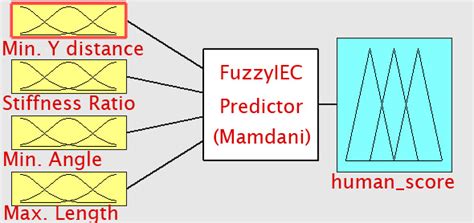 Schematic Of Fuzzy System Implemented With The Matlab Fuzzy Toolbox